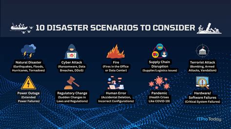 Introduction To It Disaster Recovery Planning