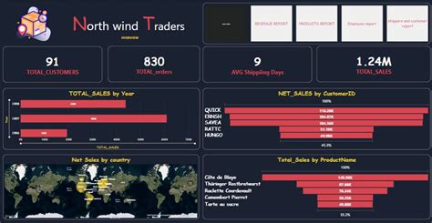 Sql Dataanalysis Powerbi Datavisualization Databasedesign