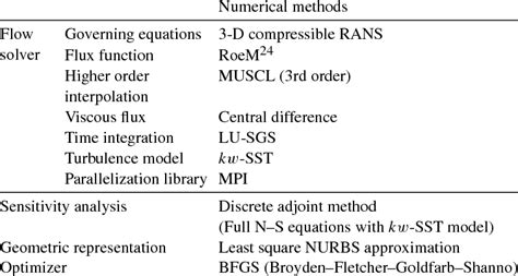 Numerical Methods For The Flow Solver And Design Optimization Download