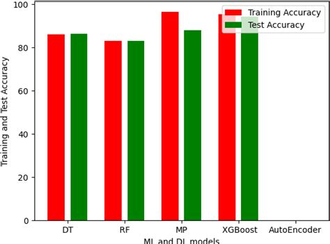 Figure 1 From A Detailed Analysis On Various Datasets Using Machine