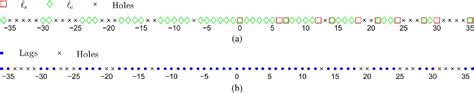 Figure 1 From Generalized Coprime Array Configurations For Direction Of Arrival Estimation