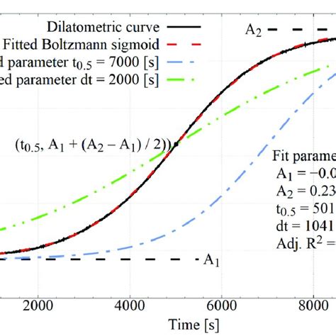 The Use Of Boltzmann Sigmoids To Represent The Dilatometric Download Scientific Diagram