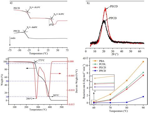 Waterborne Polyurethane Dispersion Synthesized From Co2 Based Poly Ethylene Carbonate Diol
