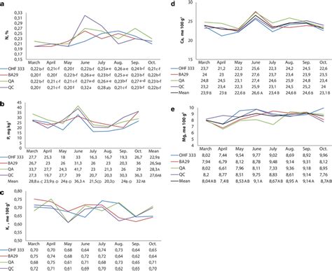 Periodic Variations Of N A P B K C Ca D And Mg E