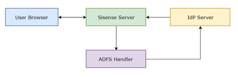 Setting Up Sso Saml 2 0 With Adfs