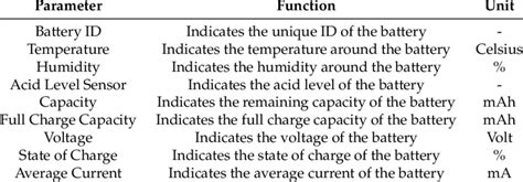 Data Frame Functions And Units Download Table