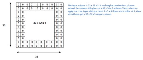Cnn经典层详解 Csdn博客