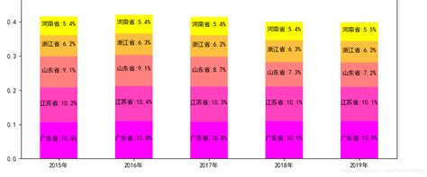 Python—使用matploblib读取excel生成柱状堆叠图带值的标记matplotlib 堆叠柱形图 顶部标记 Csdn博客