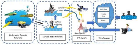 Overview Of Underwater Wireless Sensor Networks Download Scientific Diagram