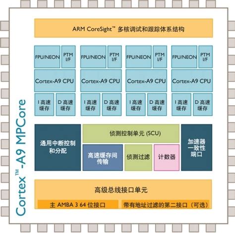 arm内核全解析，从arm7 arm9到cortex a7 a8 a9 a12 a15到cortex a53 a57