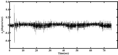 Angular Velocity Estimation Error Joints 2 With Generalized Saturation Download Scientific
