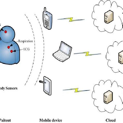 Architecture Of Mobile Healthcare Systems With Cloud Offloading Download Scientific Diagram
