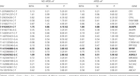 Results From Follow Up Genotyping Download Scientific Diagram