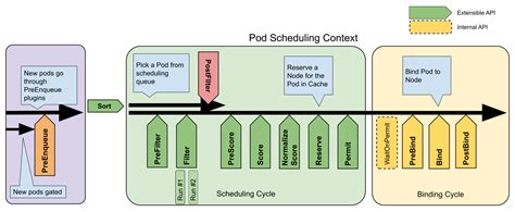 Kubernetes Pod Scheduling Tutorial And Best Practices
