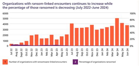 Microsoft Ransomware Attacks Growing More Dangerous