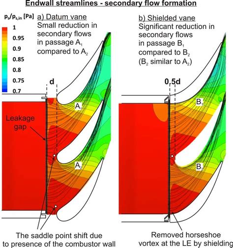 Static Pressure Field And Secondary Flow At Hub Download Scientific Diagram
