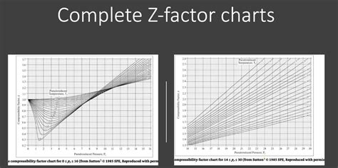 Solved Calculate The Gas Deviation Factor Gas Formation
