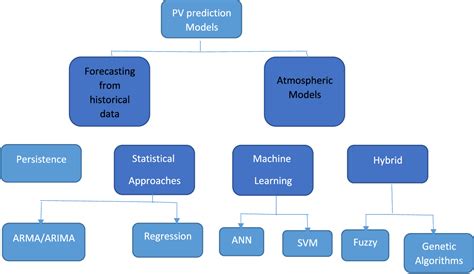 Figure 1 From Comparative Analysis Of The Performance Of Supervised Learning Algorithms For