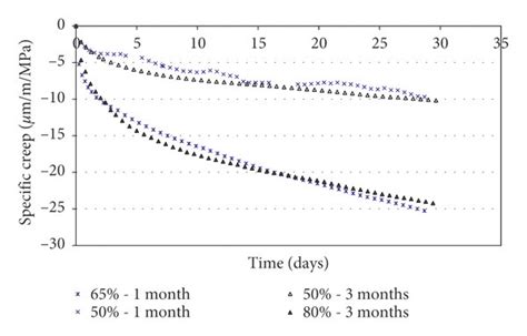 Axial Specific Creep Strain Vs Time Download Scientific Diagram
