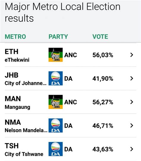 Election Results All Eyes On Gautengs Metros Sapeople Worldwide