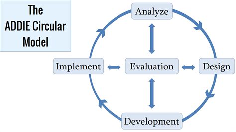 Instructional Design And Addie An Overview Matc Group Inc