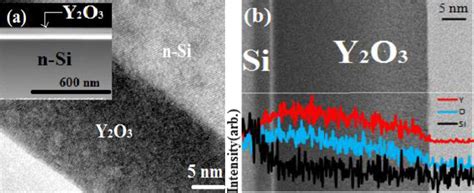 A A Clear No Sio2 Is Observed Interface Is Formed Between N Si And Download Scientific