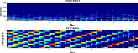 Figure 1 From An Introduction To Fourier Analysis With Applications To Music Semantic Scholar