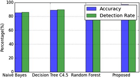 Comparison Graph For Accuracy And Detection Rate With Existing Methods Download Scientific