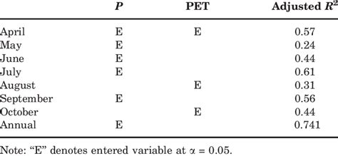 Variables Entered ⁄ Removed In Stepwise Linear Regression Model