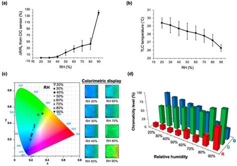 Chameleon Inspired Colorimetric Sensors For Real Time Detections With Humidity