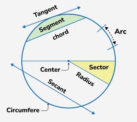 Parts Of A Circle Geeksforgeeks