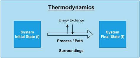 A Journey Towards Molecular Dynamics Thermodynamics