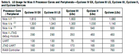 Nios Ii性能和各器件对比nios 2性能 Csdn博客