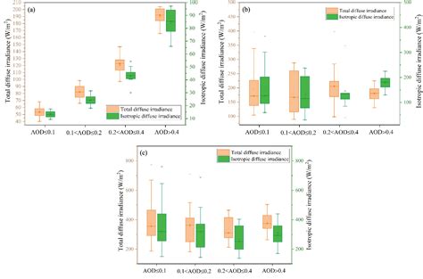Figure 1 From Estimation Of All Sky Solar Irradiance Components Over Rugged Terrain Using