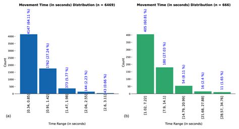 Distribution Of The Task Completion Times In The Point And Click