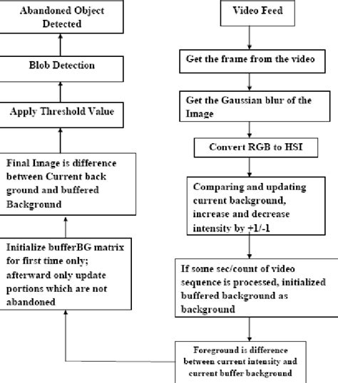 Figure 1 From Implementation Of Abandoned Object Detection In Real Time