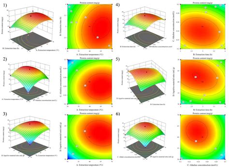 Response Surface Graphs 1 6 Show The Effect Of The Interaction Of