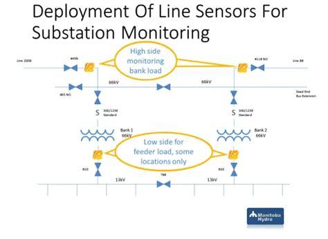 Substation Monitoring Efficiency Sentient Energy