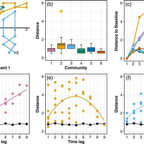 Distance‐based Approach For Classifying Ecosystem Trajectories A