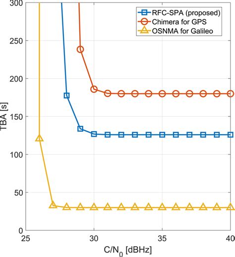 Average Time Between Authentications Tba Performance Of The Slow