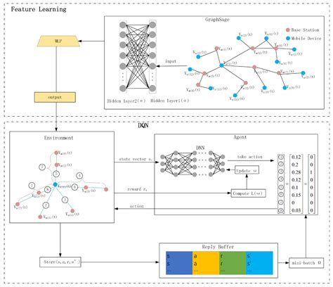 Offloading Strategy Based On Graph Neural Reinforcement Learning In