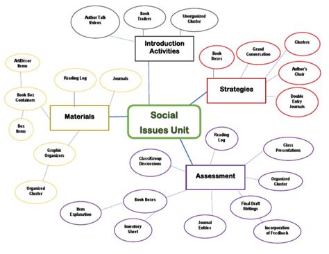 Semantic Map Pdf Communication Leisure