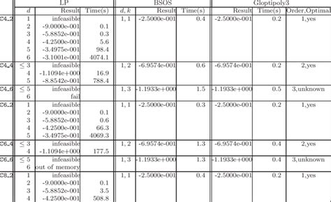 Comparison Of Bsos With Lp Relaxations Of Krivine Stengle On Convex Download Table