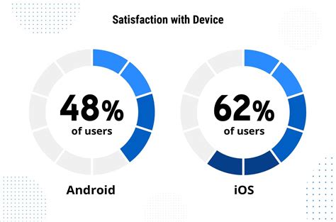 IOS Vs Android Which One Is Better For The First App