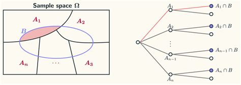 Lecture 6 The Bayes Theorem