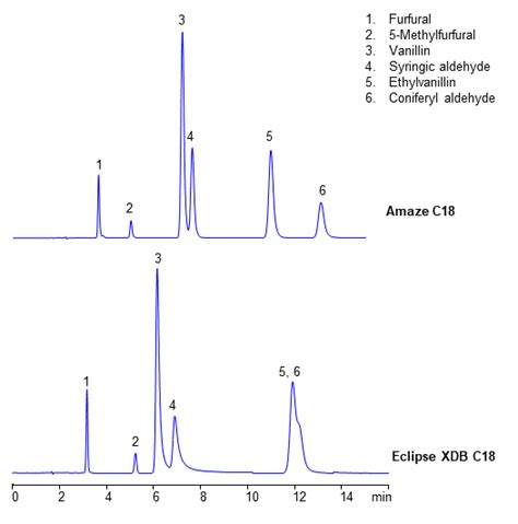 Hplc Methods For Analysis Of Vanillin Helix Chromatography