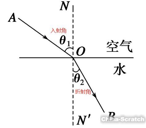 Scratch编程与物理 用Scratch学习光的折射 Scratch少儿编程网