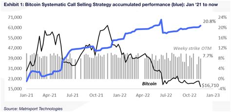 Matrixport Favors Systematic Bitcoin Call Overwriting Strategy For 2023