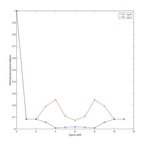 normalized cyclic autocorrelation of the q 1 and q 4 length 12 zc download scientific