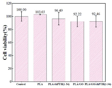 Mtt Assay Of 2 Day Cell Survival On The Surfaces Of Composite Membranes